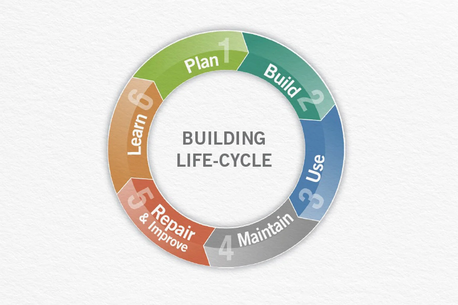 Built life cycle