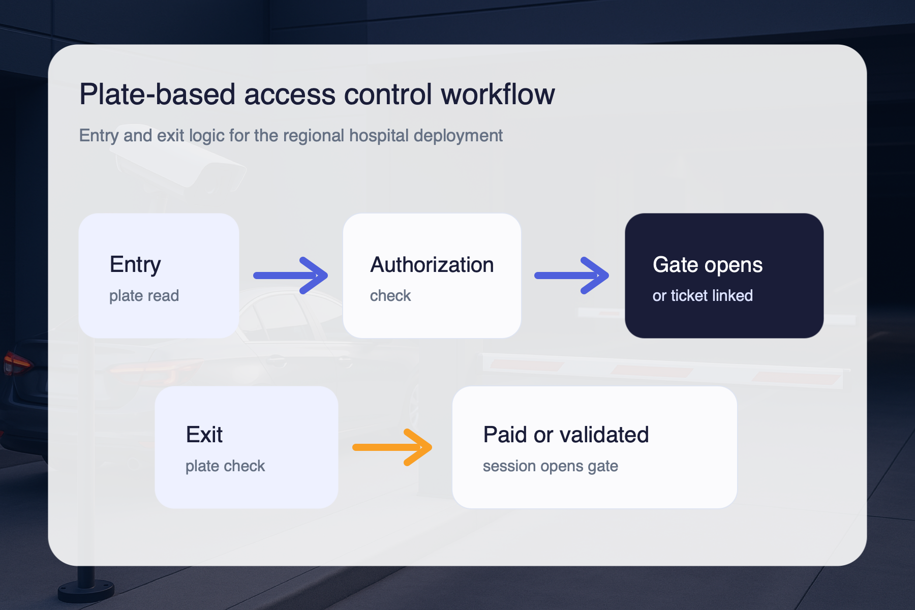 Valet Park of America Uses ALPR+ for Parking Access Control | Sighthound