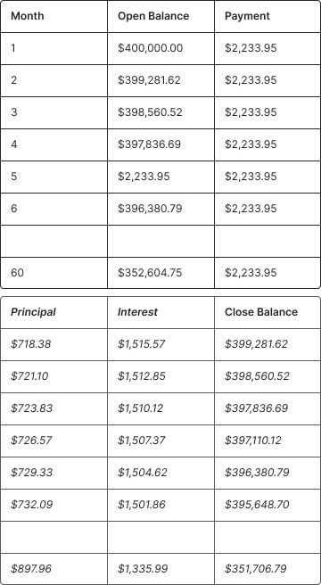Mortgage Amortization Explained | Frank Mortgage