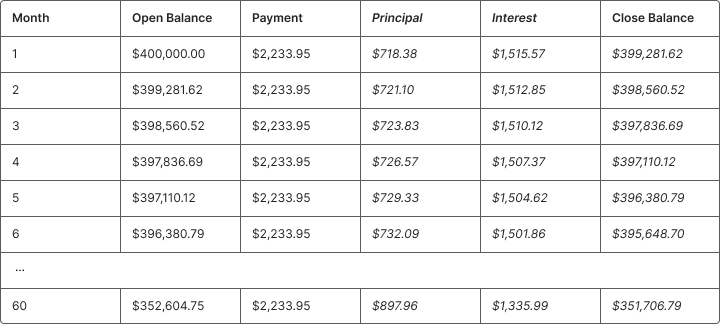 Mortgage Amortization Explained | Frank Mortgage