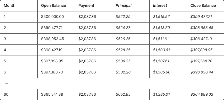 Mortgage Amortization Explained | Frank Mortgage