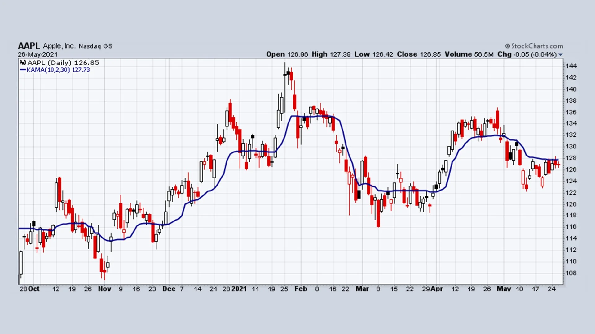 Speed vs. Stability: Mastering Adaptive Moving Averages (KAMA and HMA)