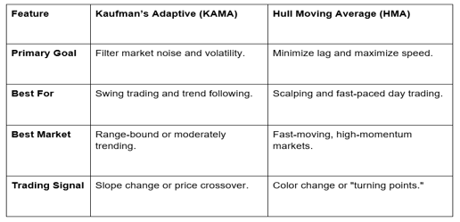Speed vs. Stability: Mastering Adaptive Moving Averages (KAMA and HMA)