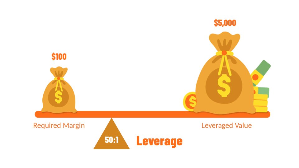 How Broker Leverage Really Works