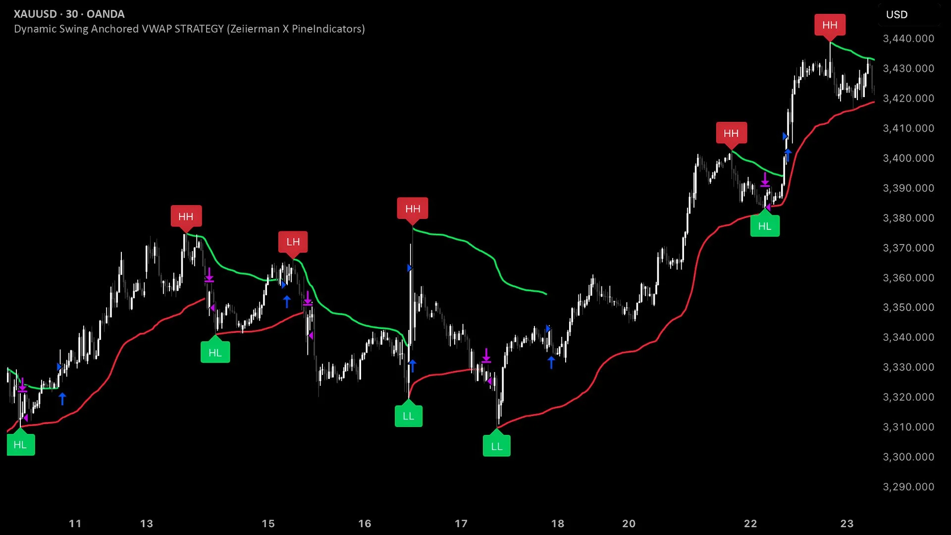 Why VWAP and Anchored VWAP Are the Ultimate Truth-Tellers in Forex