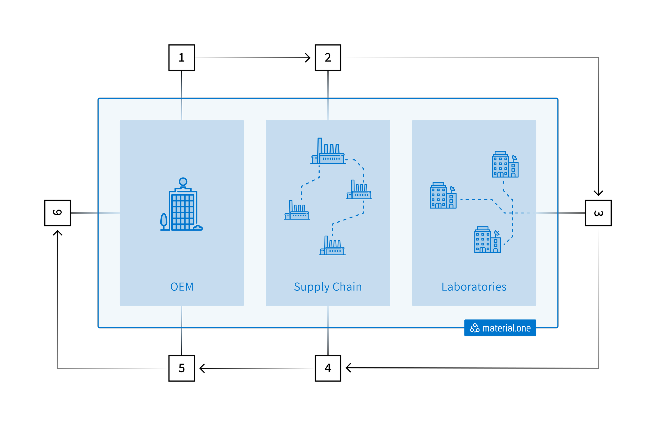 The platform for digital sampling - material.one