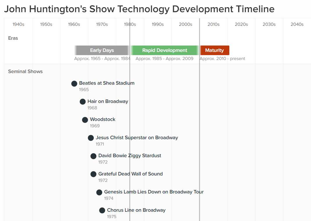 Development and Evolution of Show Technology: Articles and Timeline ...
