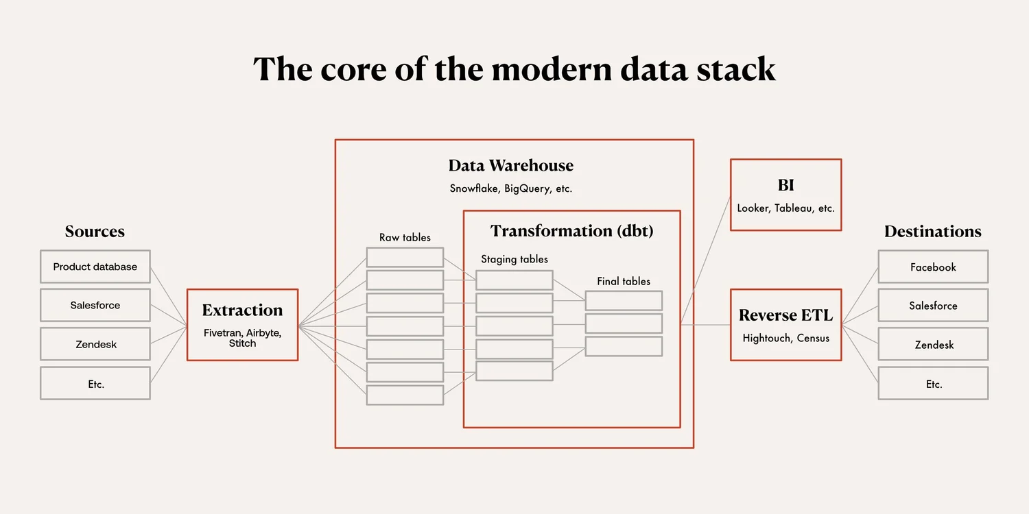 The Modern Data Stack — Andrew Bartholomew