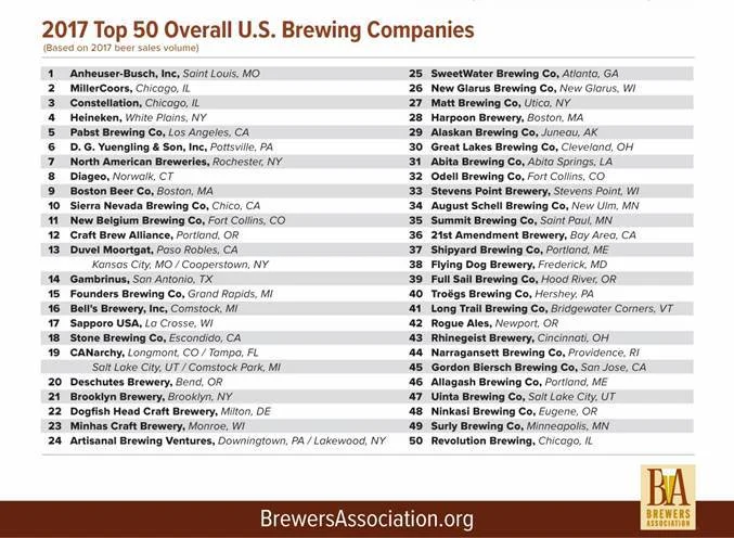 Estas son las primeras 50 cervecerías artesanales por volumen de ventas ...