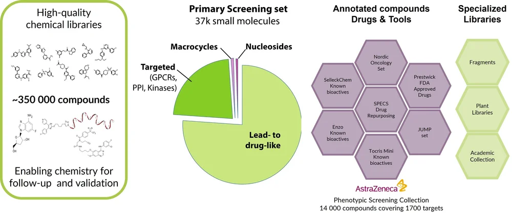 The Compound Collection — Chemical Biology Consortium Sweden