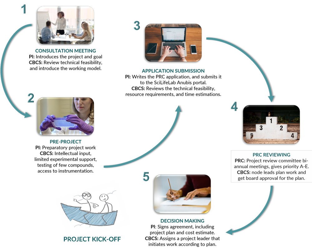 Collaborate — Chemical Biology Consortium Sweden