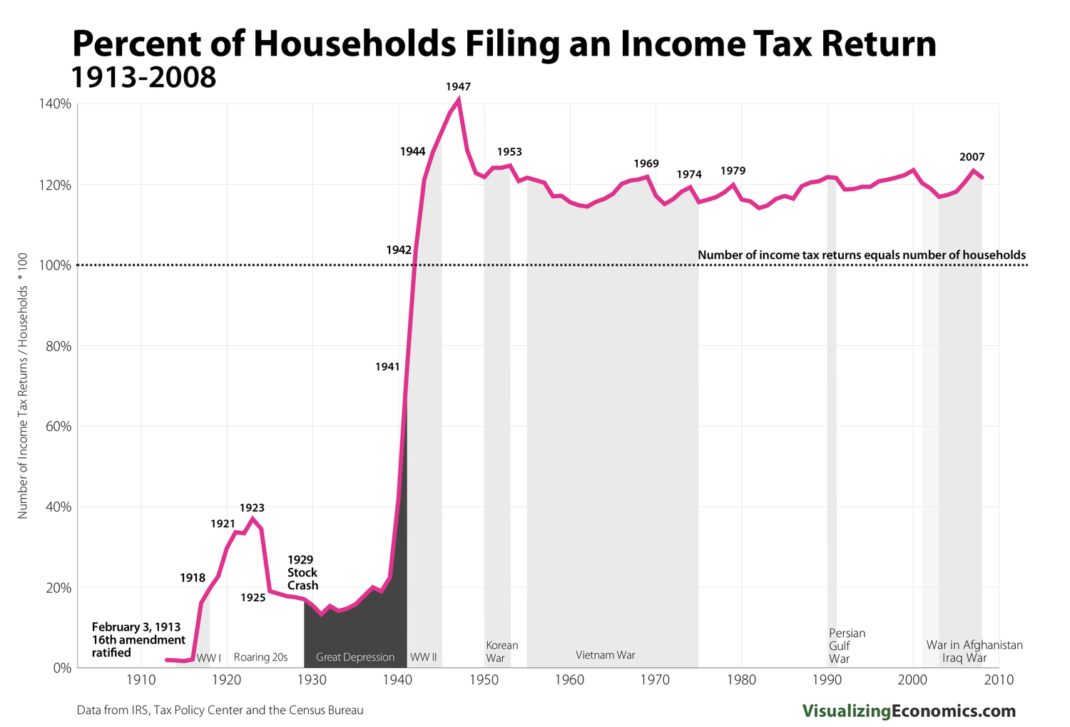 Percent of Households Filing an Income Tax Return: 1913-2008 ...