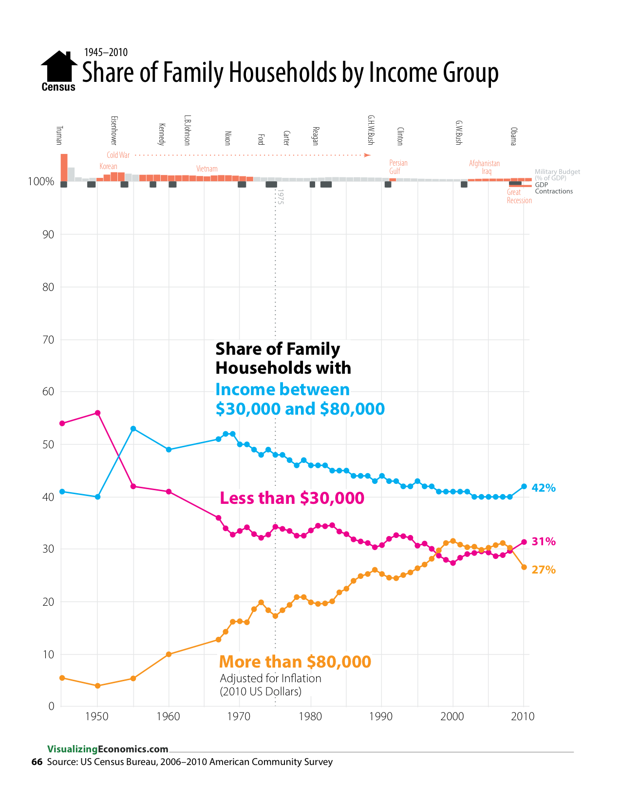 An Illustrated Guide to Income in the United States — Visualizing Economics An Illustrated Guide to Income in the United States — Visualizing Economics