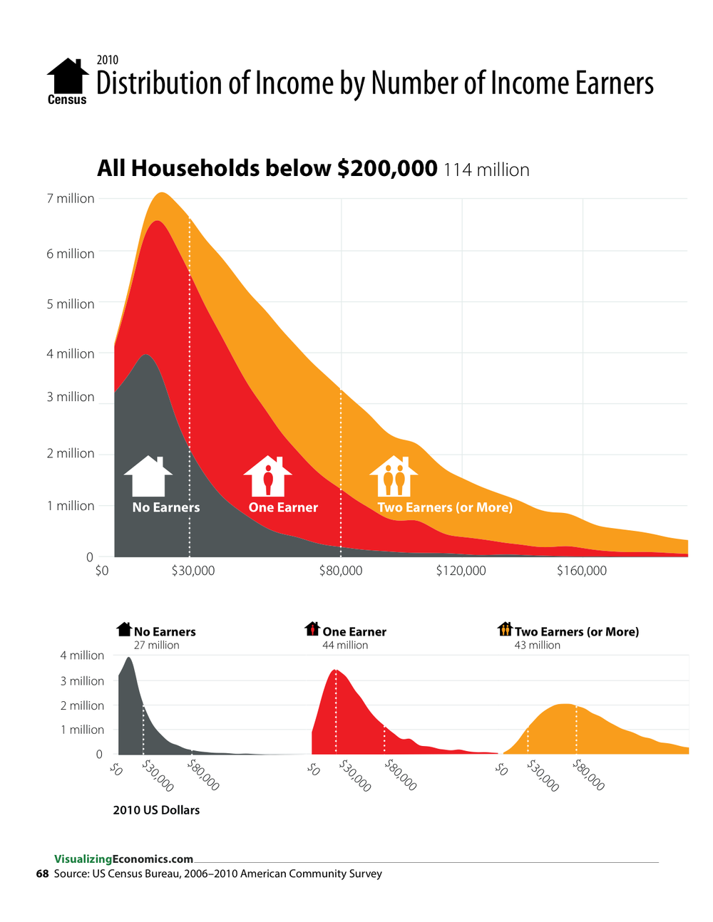 Stagnating Wages but Increasing Incomes — Visualizing Economics