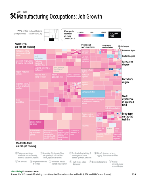 Job Growth by Industry — Visualizing Economics