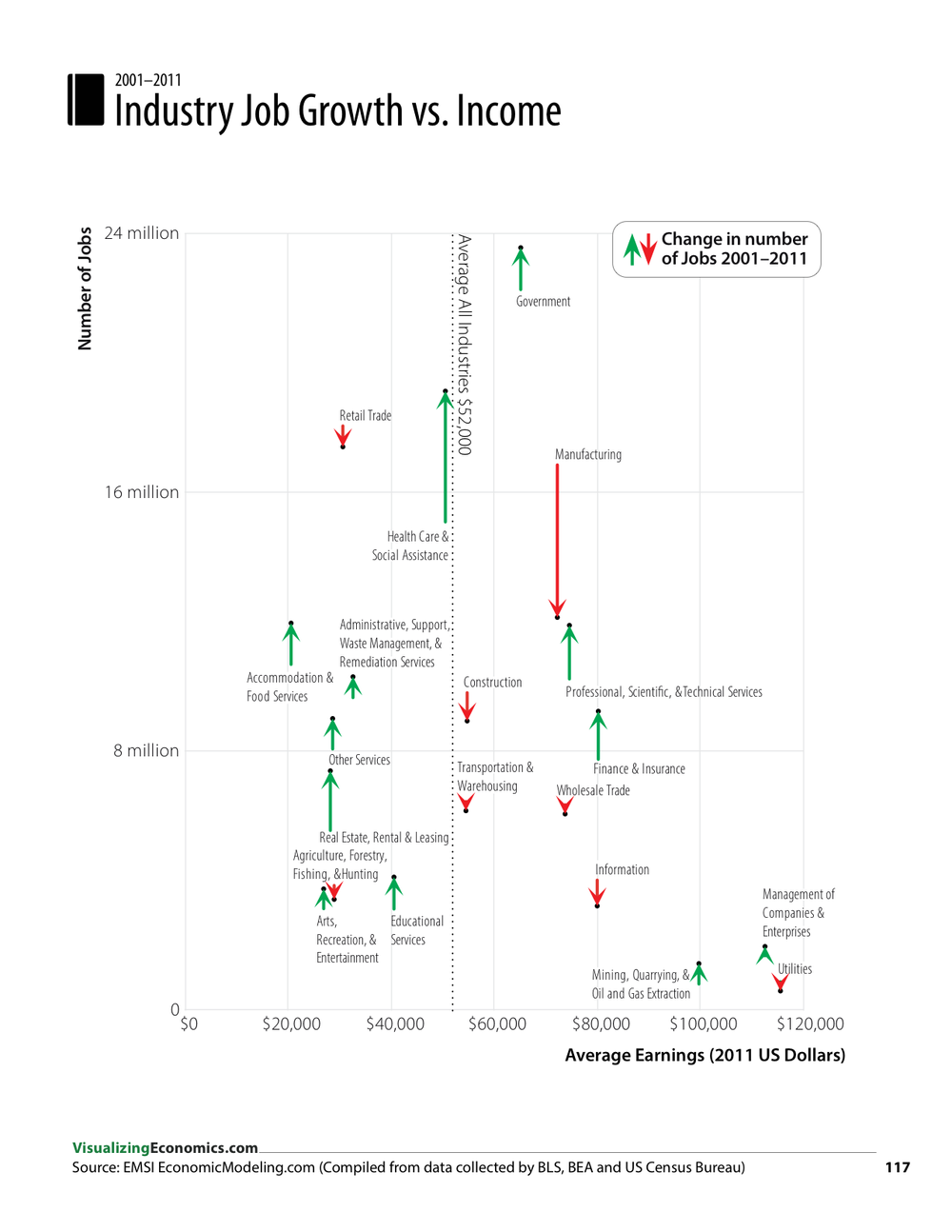 Job Growth by Industry — Visualizing Economics