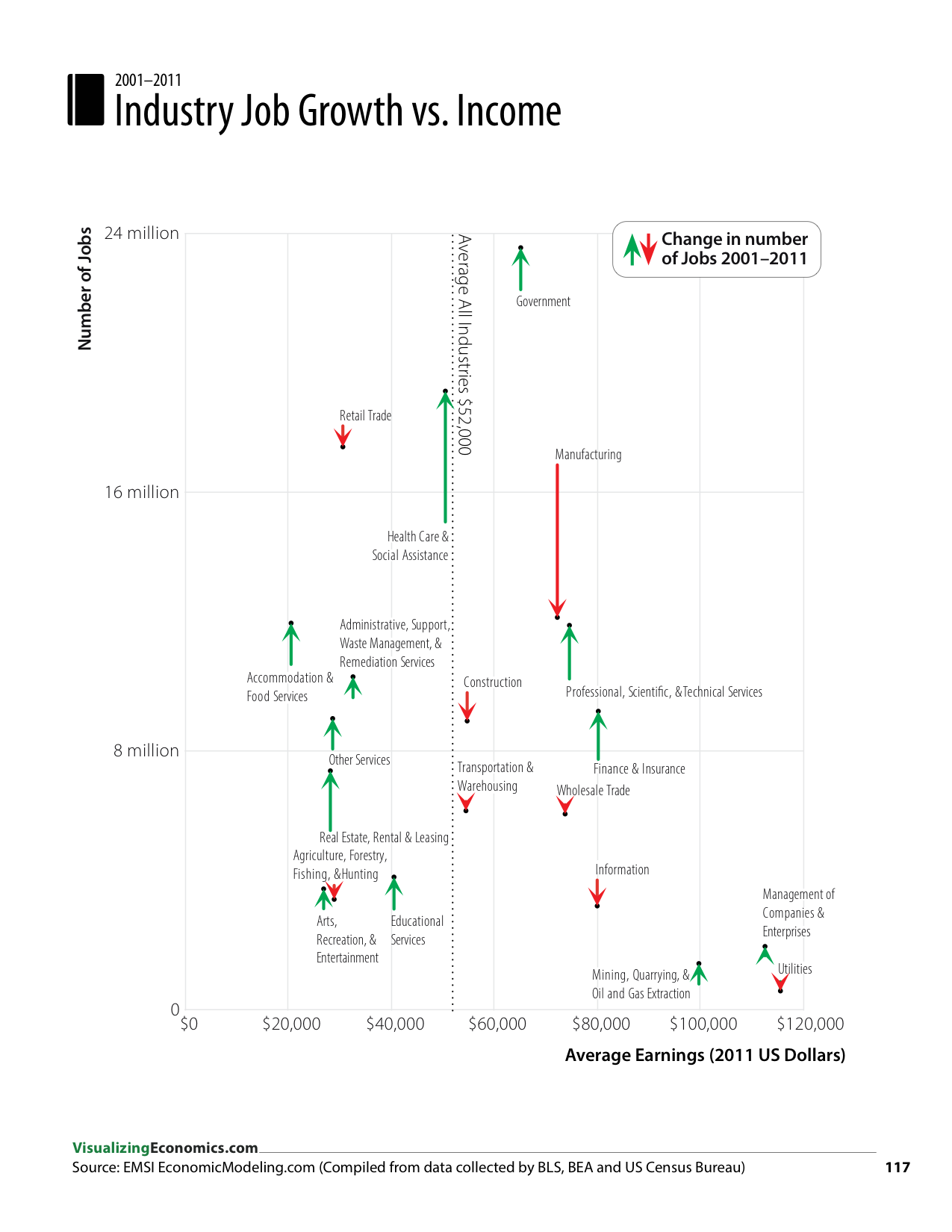 Job Growth by Industry — Visualizing Economics