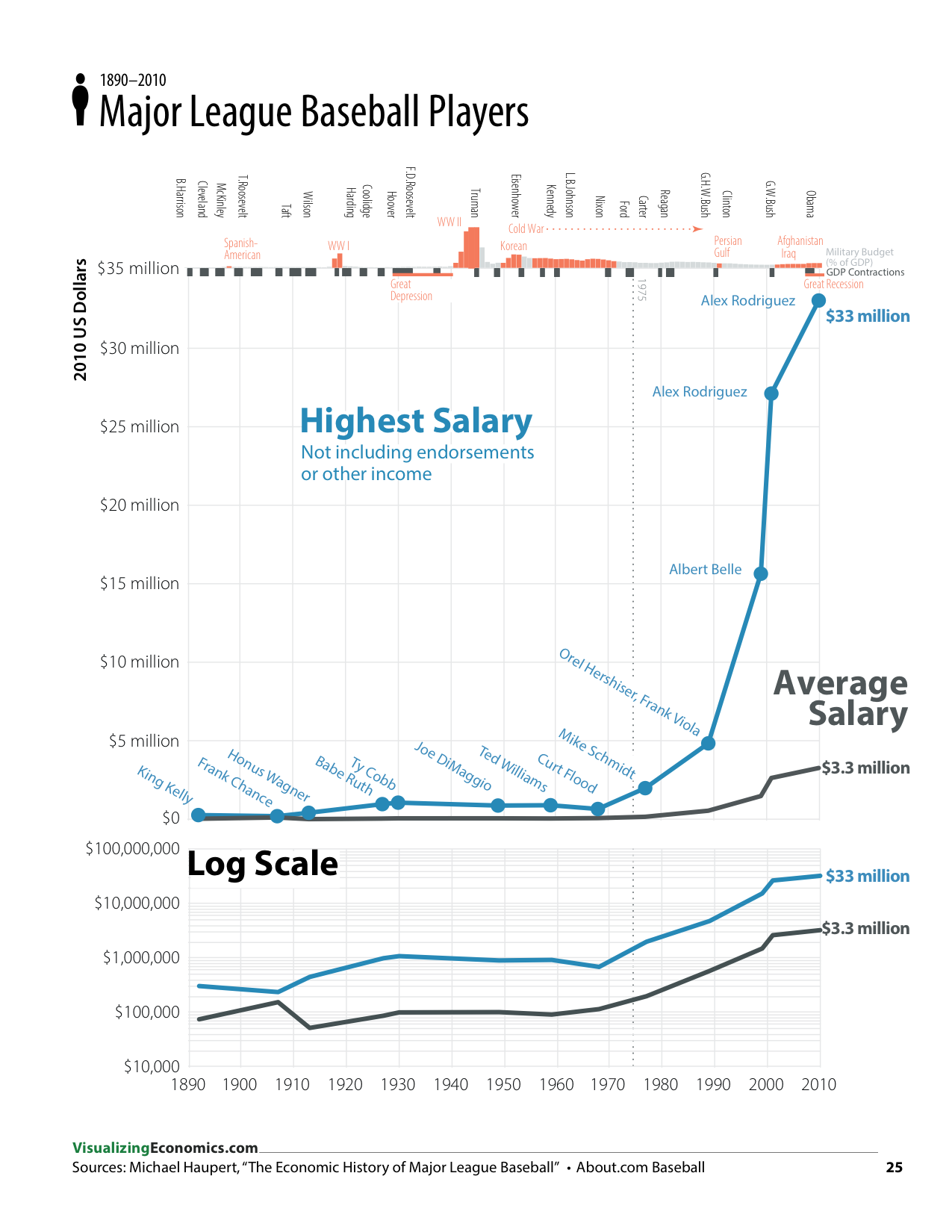 Sports and Income — Visualizing Economics