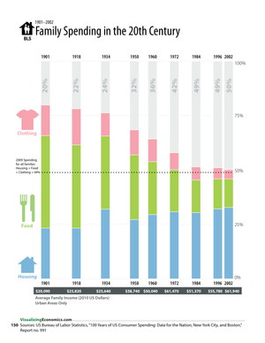 100 years of Family Spending in the US — Visualizing Economics