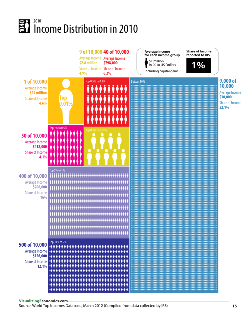 Four Ways to Visualize US Income Inquality — Visualizing Economics