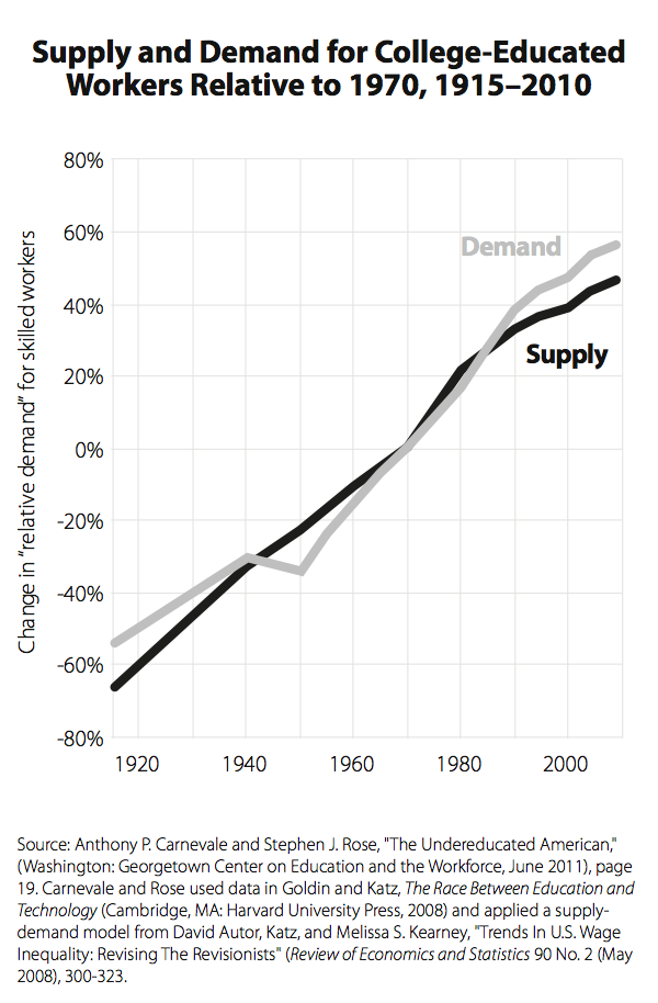 The Great Divergence — Visualizing Economics