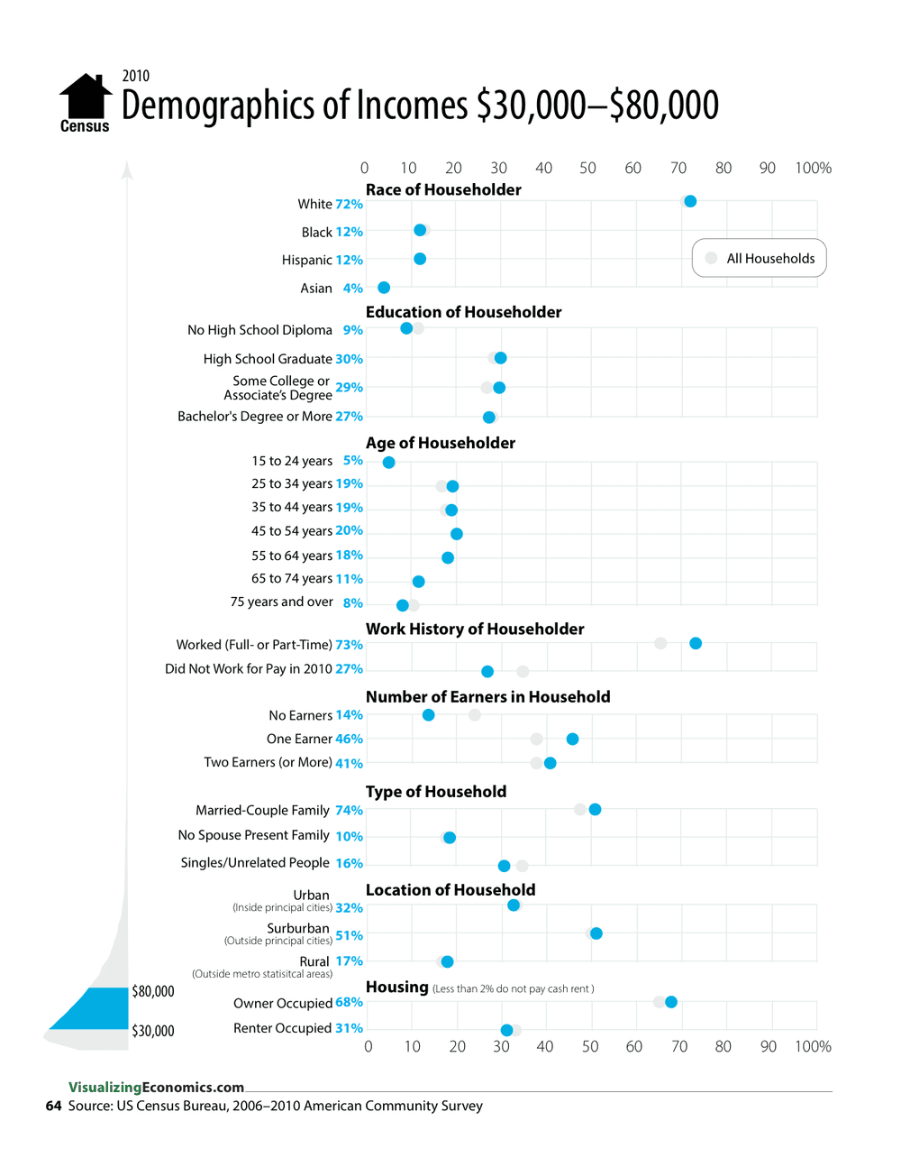 Demographics of households between $30,000 and $80,000 — Visualizing ...