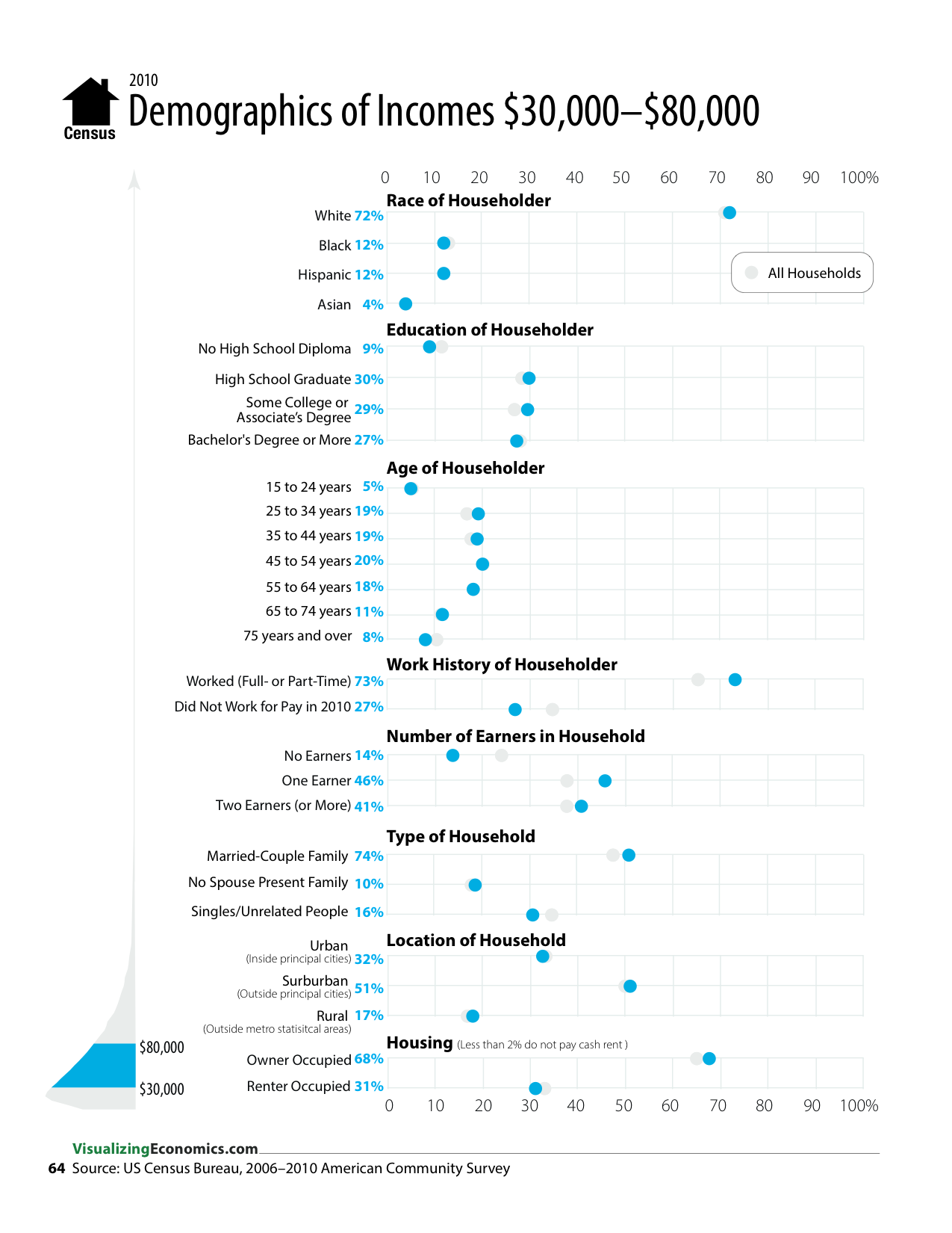Demographics of households between $30,000 and $80,000 — Visualizing ...