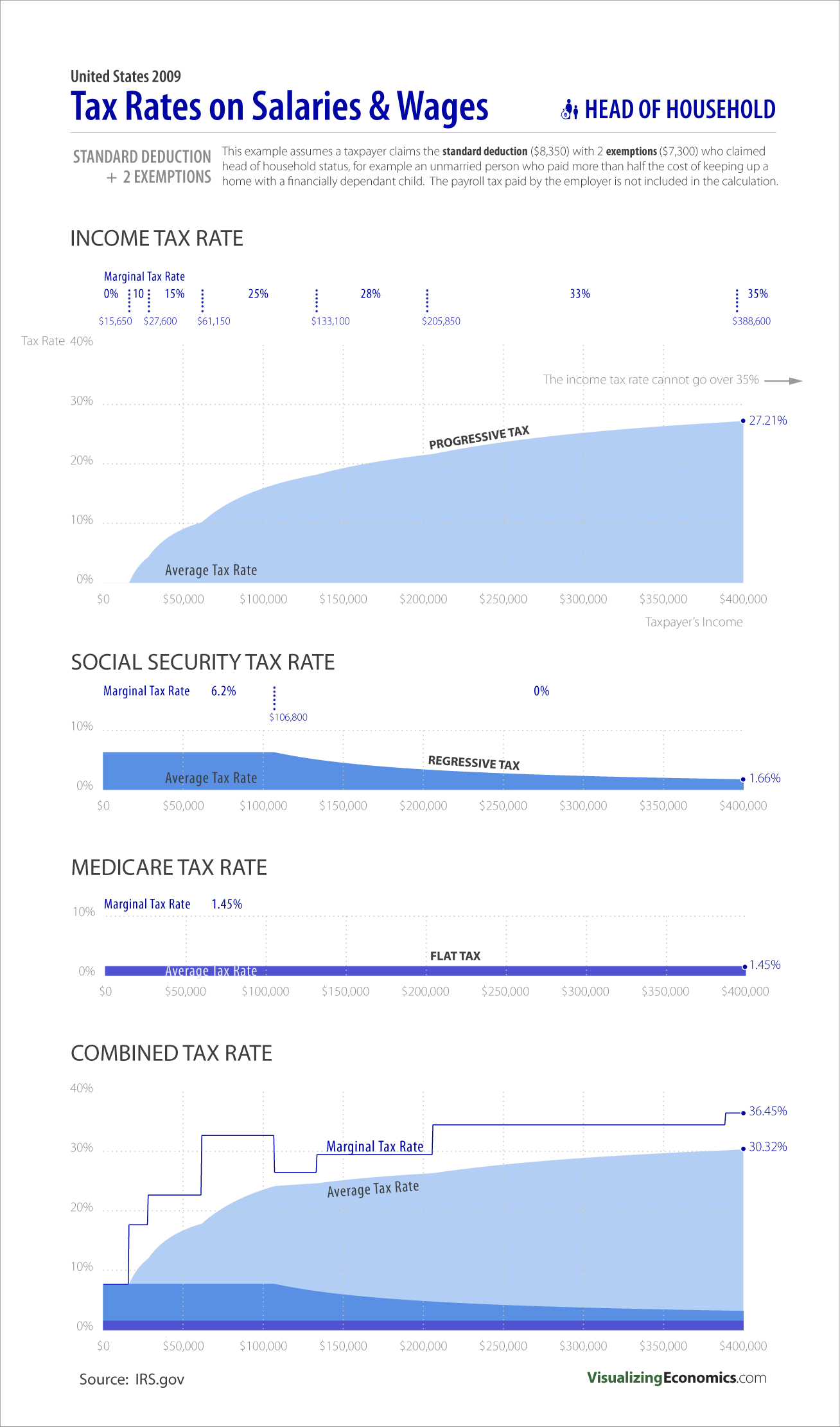 Average Tax Rates for Head of Household: 2009 — Visualizing Economics