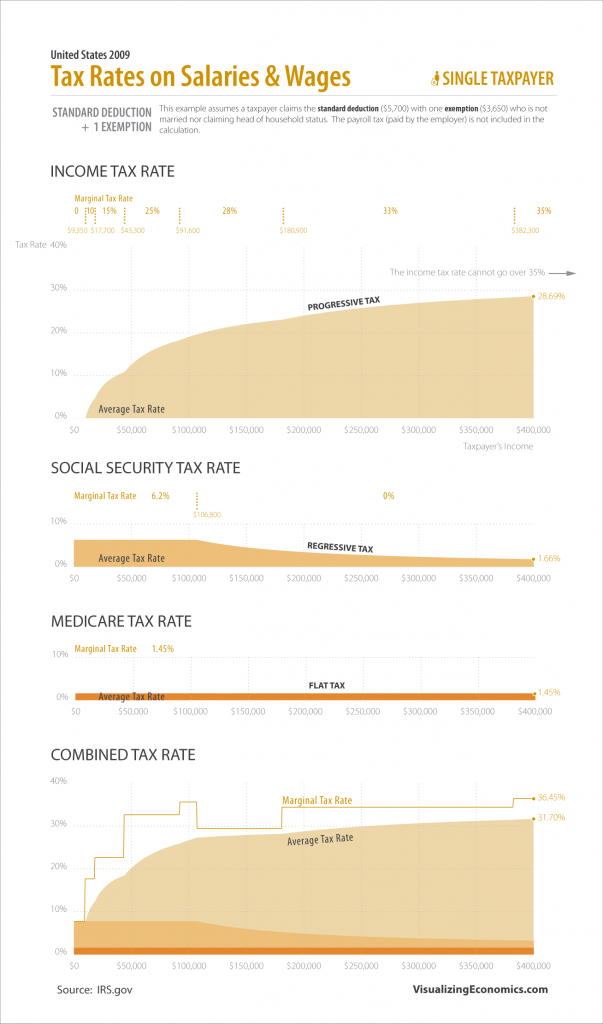 Average Tax Rates up to $400,000 for Single Filers: 2009 — Visualizing ...