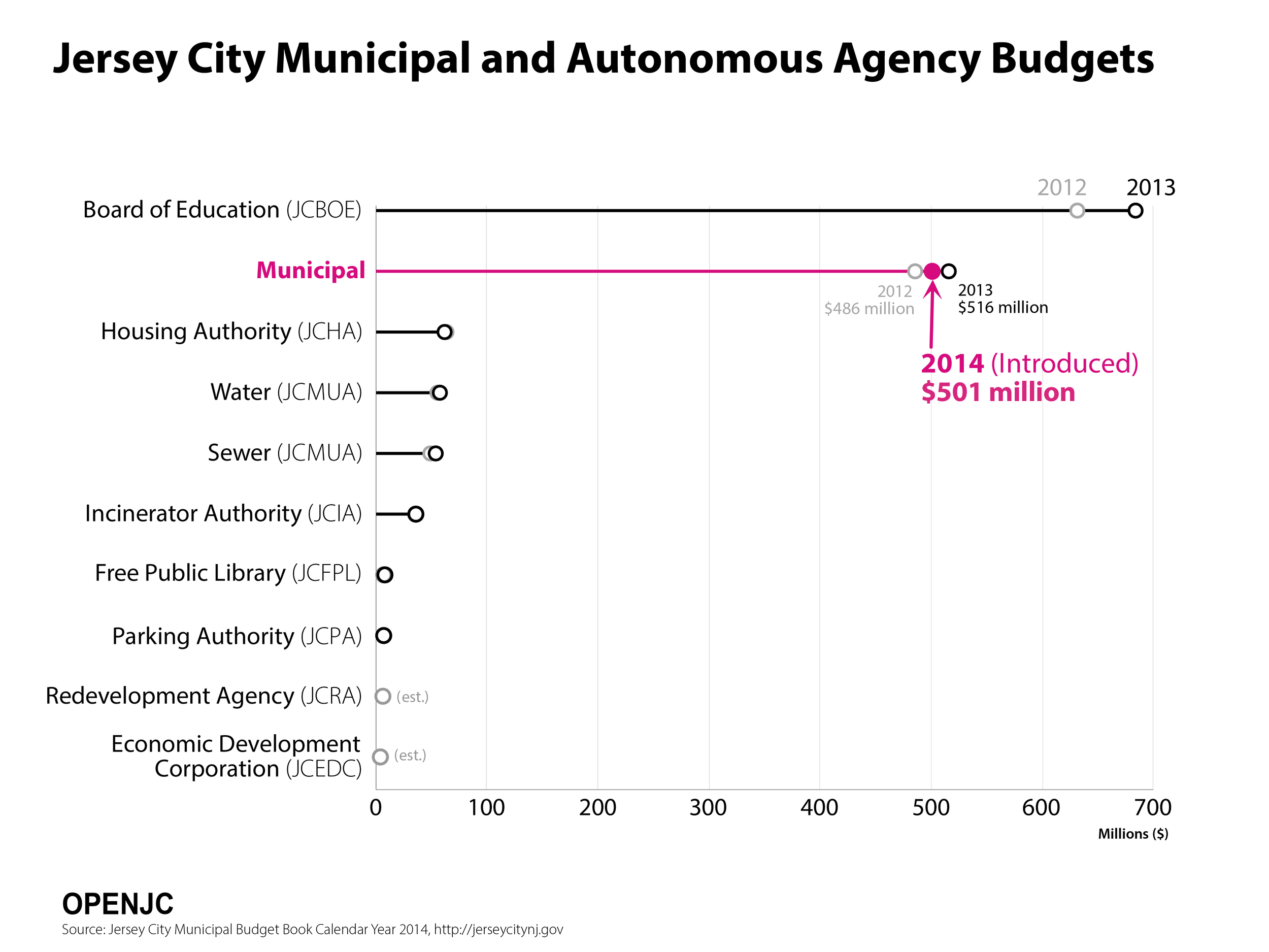 Jersey City 2014 Budget in 4 Easy Graphs — Visualizing Economics