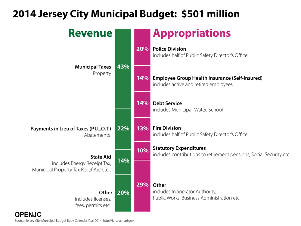 Jersey City 2014 Budget in 4 Easy Graphs — Visualizing Economics