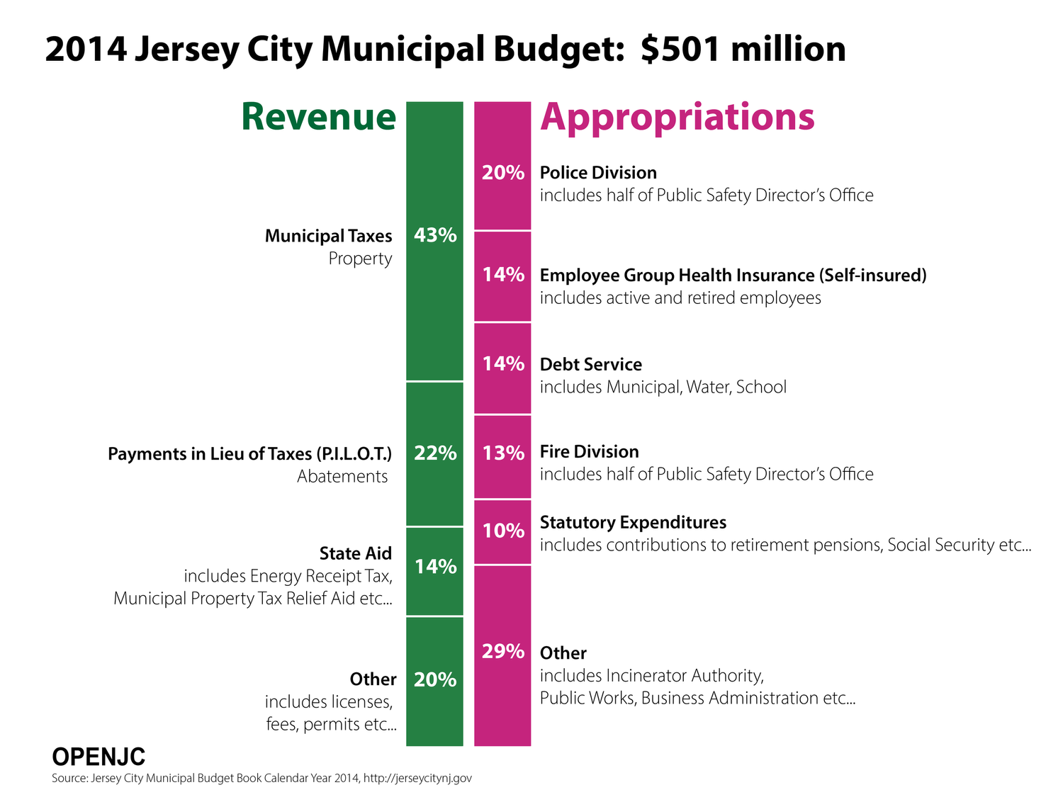 Jersey City 2014 Budget in 4 Easy Graphs — Visualizing Economics