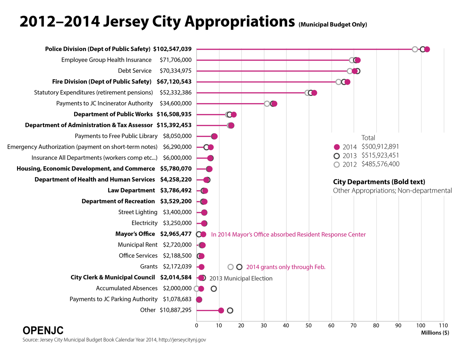 Jersey City 2014 Budget in 4 Easy Graphs — Visualizing Economics