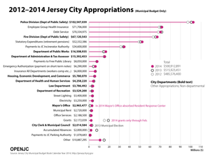 Jersey City 2014 Budget in 4 Easy Graphs — Visualizing Economics