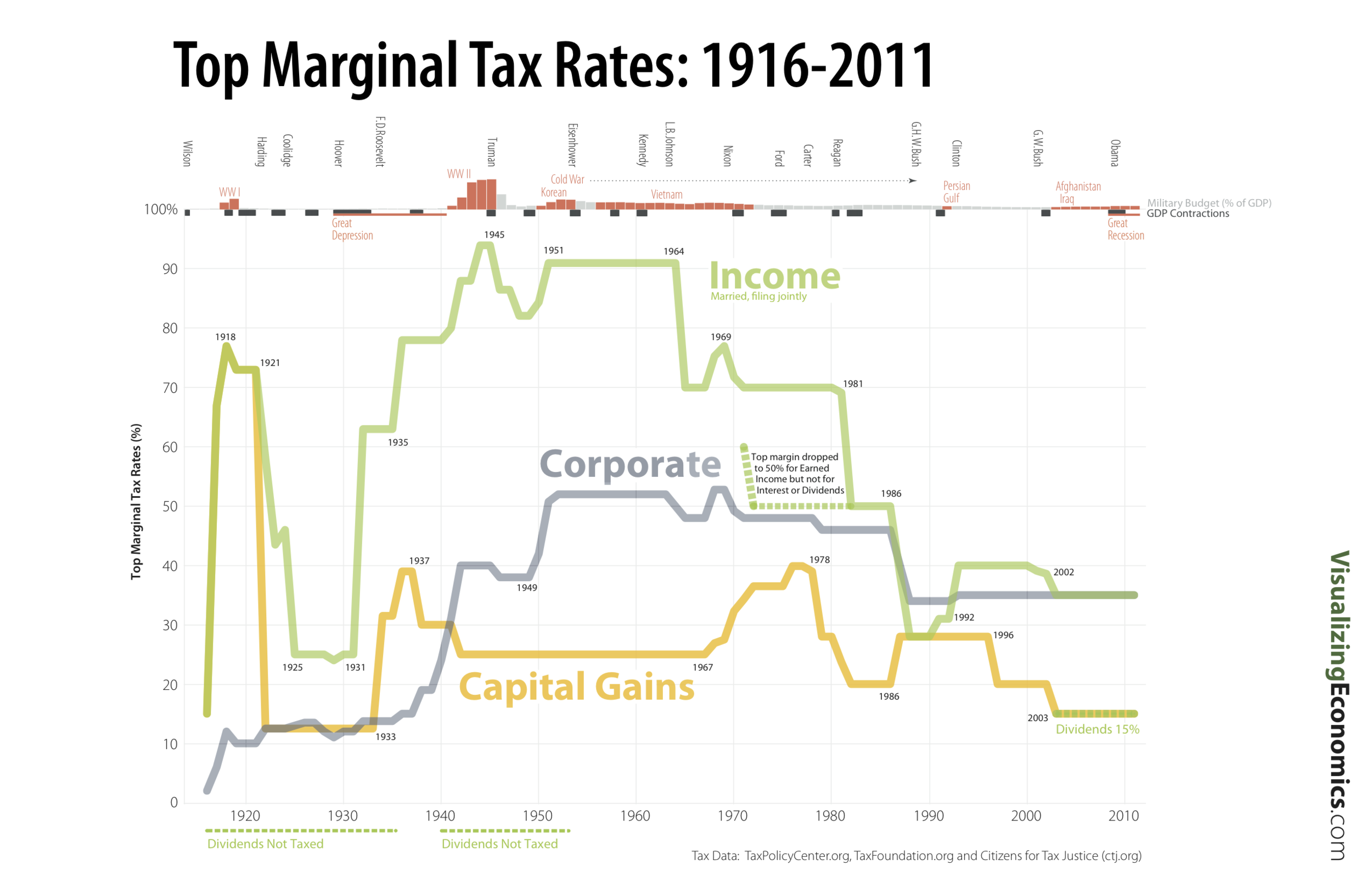 Tax Rate Poster — Visualizing Economics