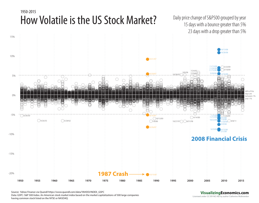How Volatile is the US Stock Market? — Visualizing Economics