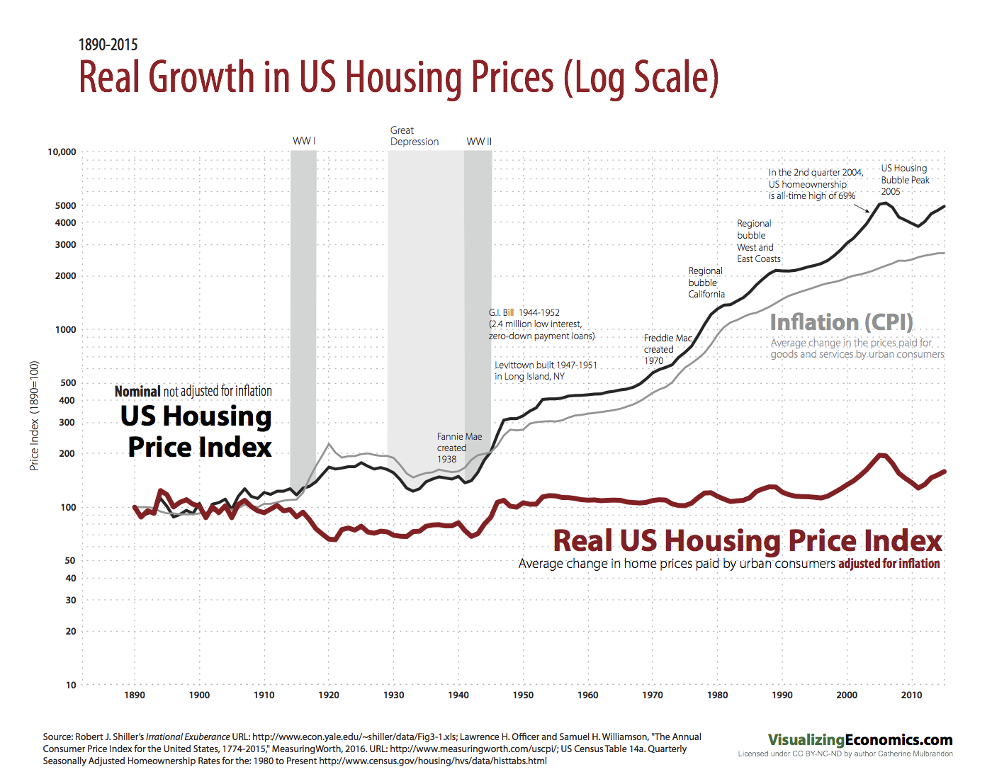 Real Growth in US Housing Prices (Log Scale) 1890-2015 — Visualizing ...