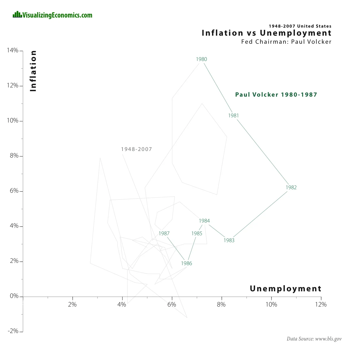 Inflation vs Unemployment: Volcker Years — Visualizing Economics