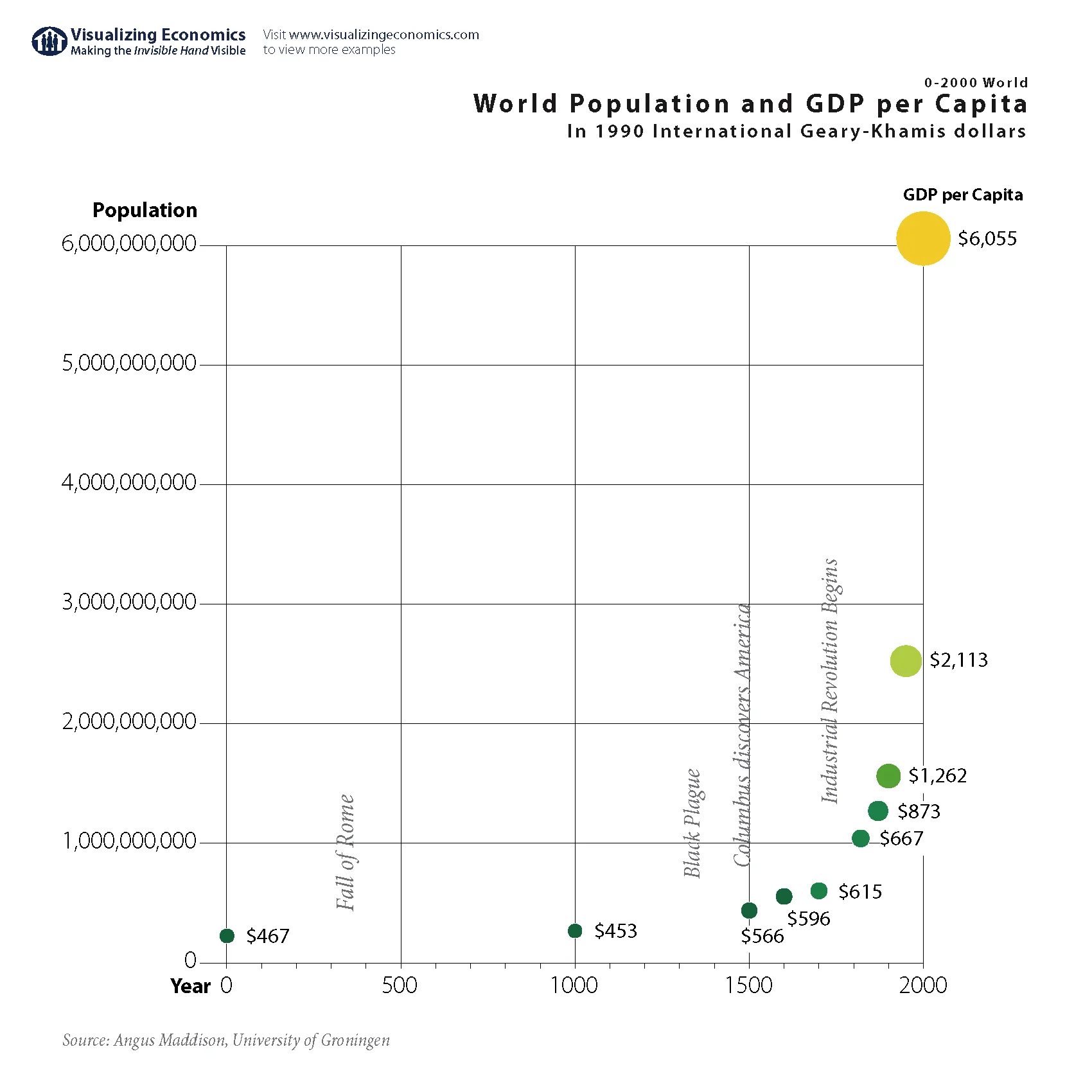 Two Thousand Years of Growth: World Income & Population — Visualizing ...