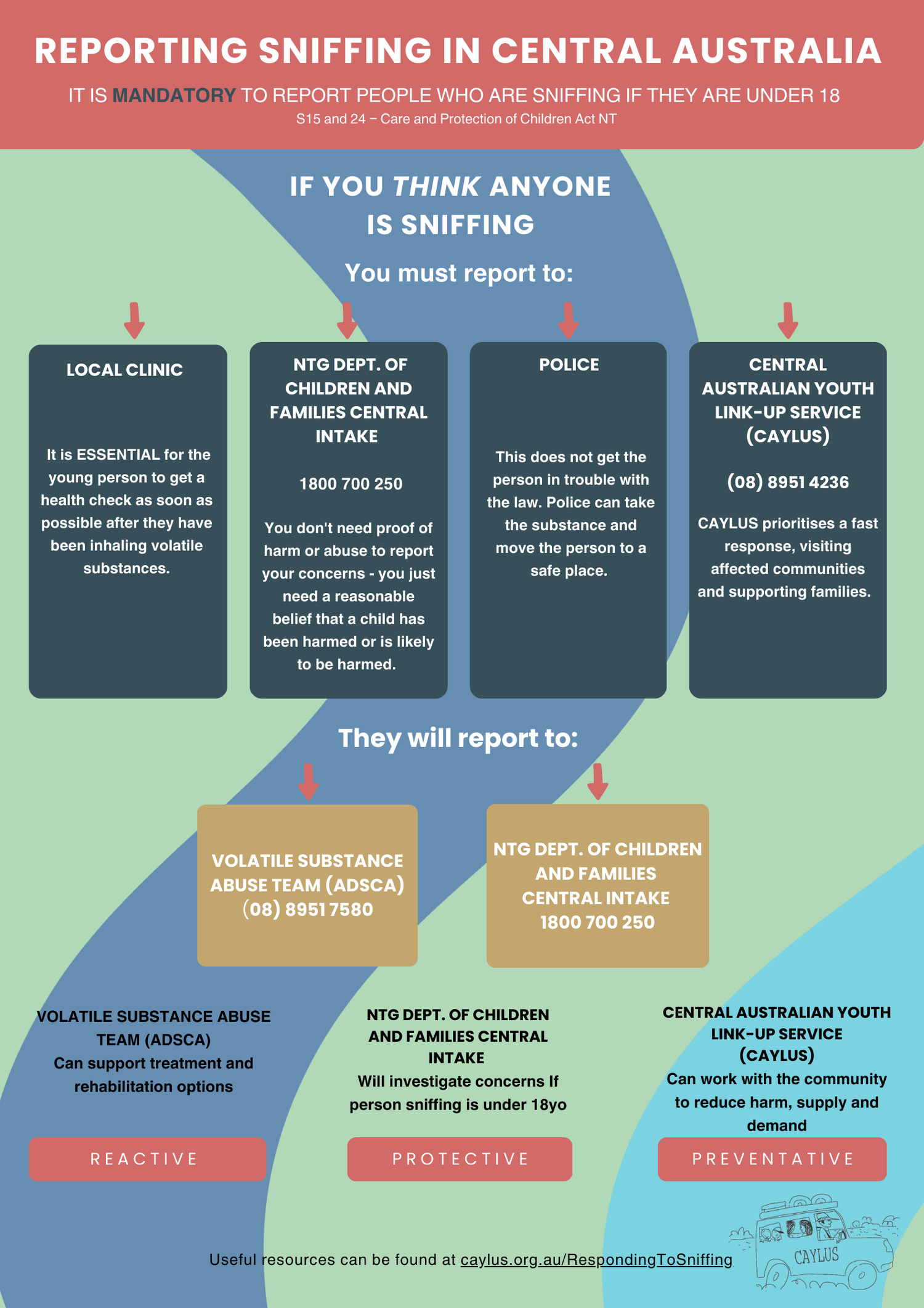 Responding to Sniffing — CAYLUS - Central Australian Youth Link Up Service