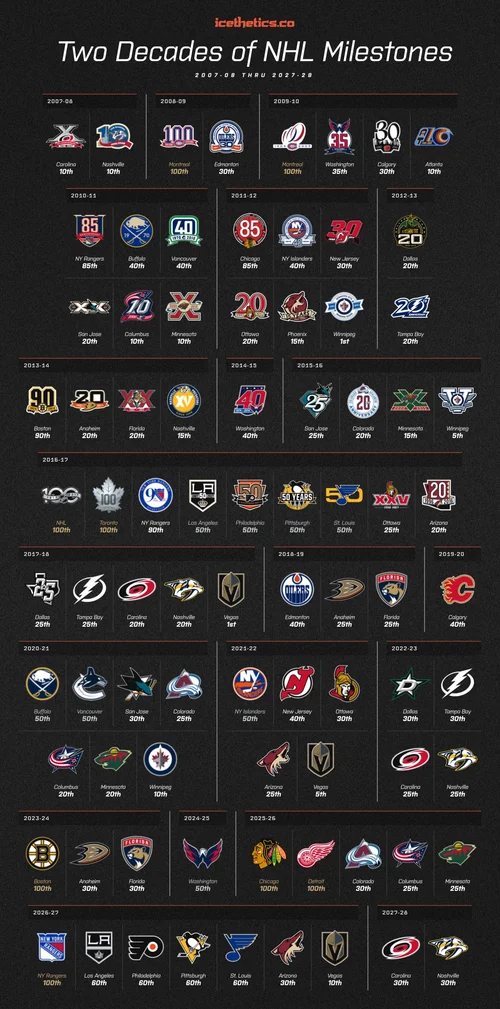 Infographic highlights NHL team milestones — icethetics.co