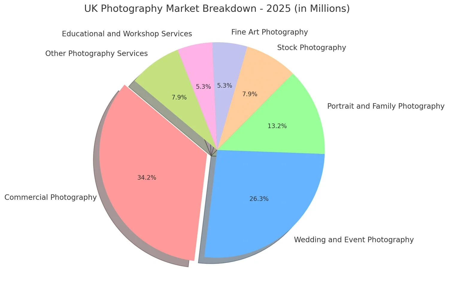 How Much Do Photographers Earn: 2025 Industry Report UK