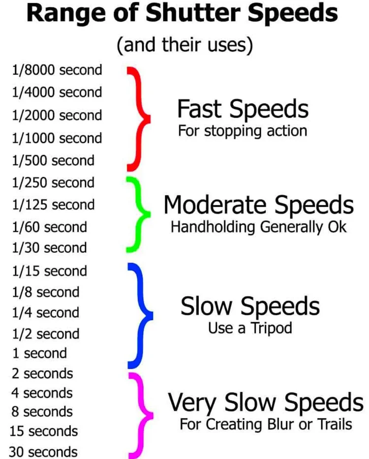 03 What is SHUTTER SPEED in photography: Guide for Beginners