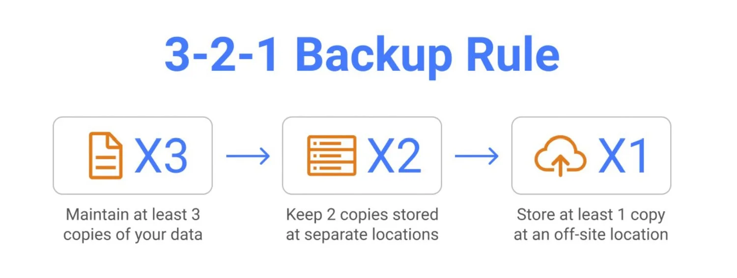 How to Back Up Photos: The Best 3-2-1 Backup Method Guide