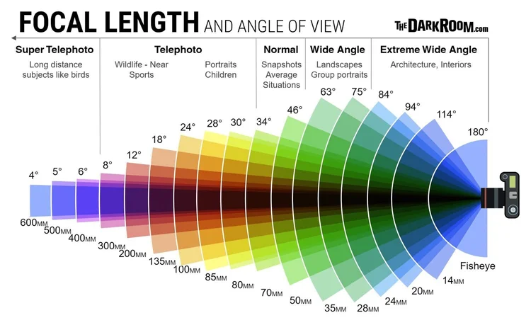15 What is FOCAL LENGTH in photography: A Beginners Guide
