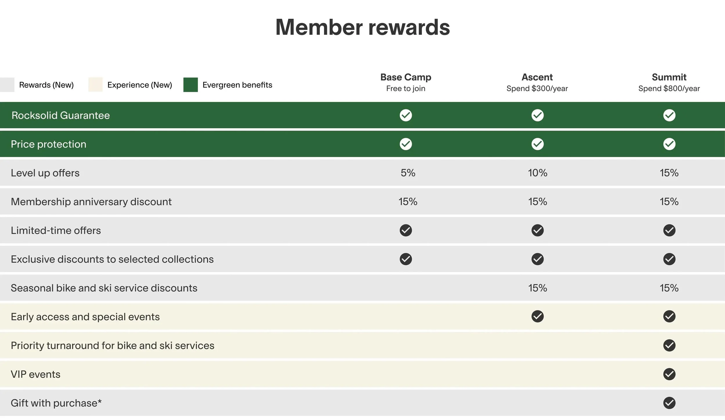 MEC Relaunches Loyalty Program — Traversing