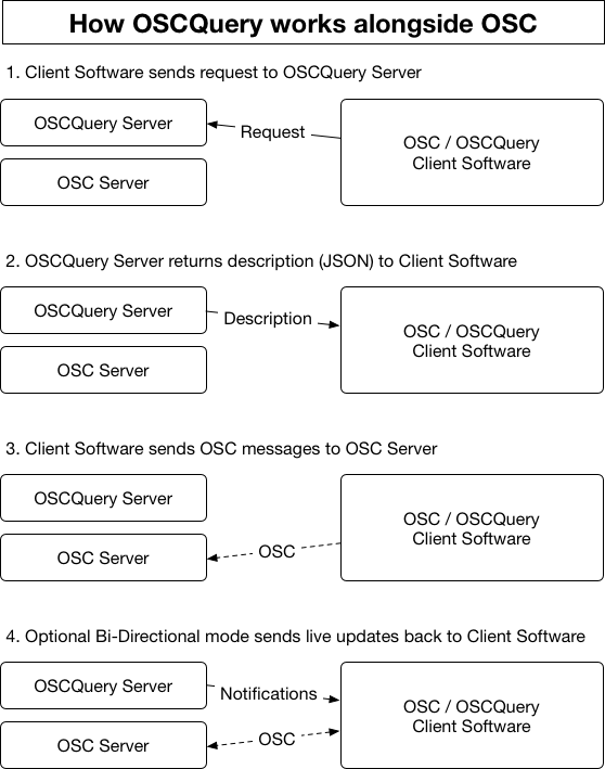 Introducing OSCQuery Protocol — VDMX - MAC VJ SOFTWARE