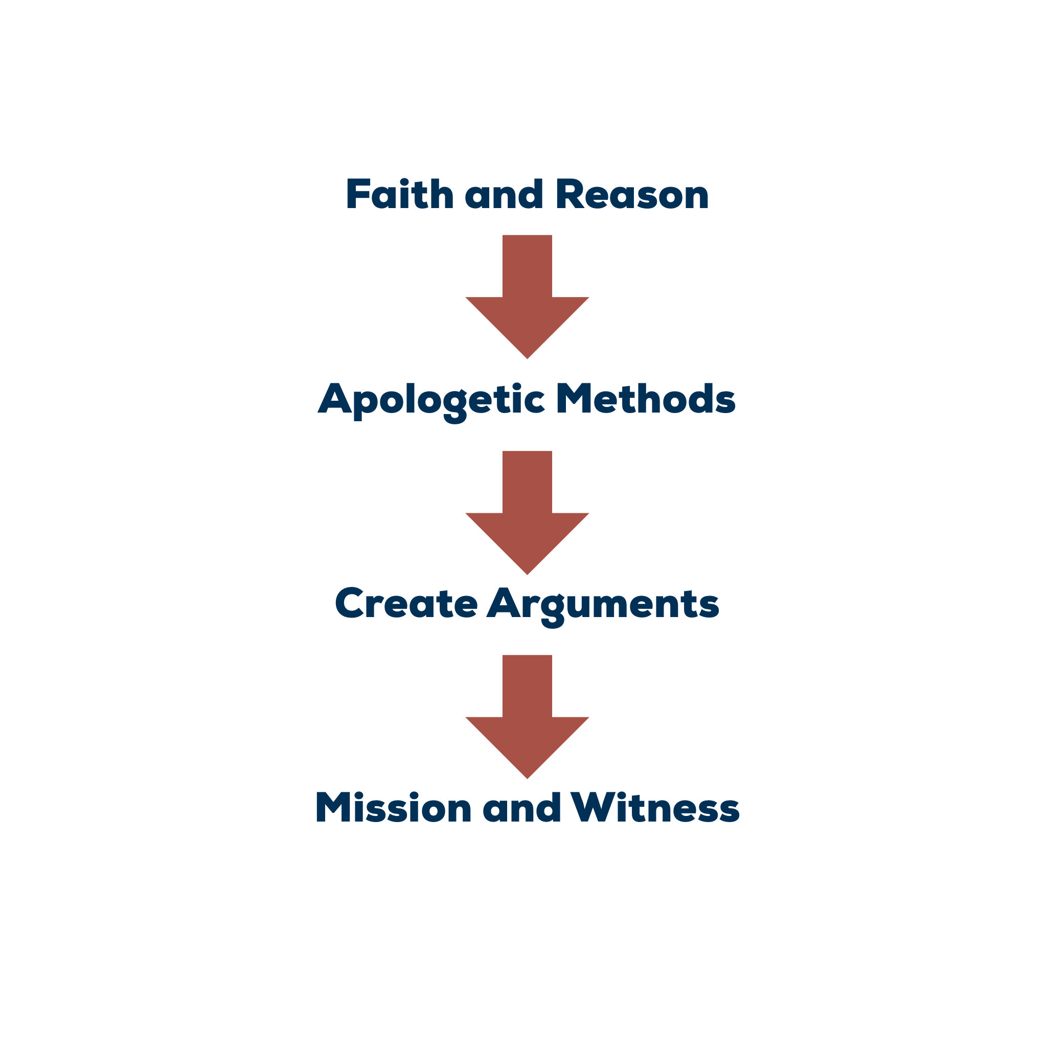 The Place of Apologetics — Power of Change