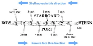 Understanding Rowing: A Comprehensive Guide to Rowing Terminology — Oregon Rowing Unlimited - PDX