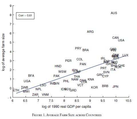 Farm Size and Productivity — Jayson Lusk